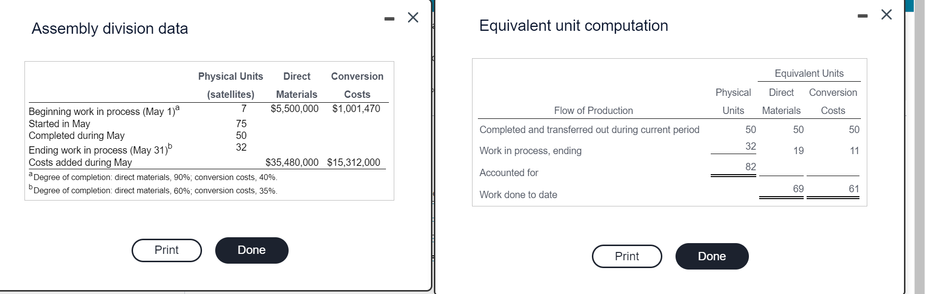 Solved Assembly division data Equivalent unit | Chegg.com