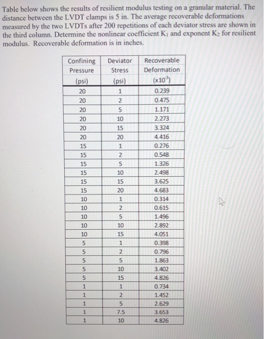 Solved Table below shows the results of resilient modulus | Chegg.com