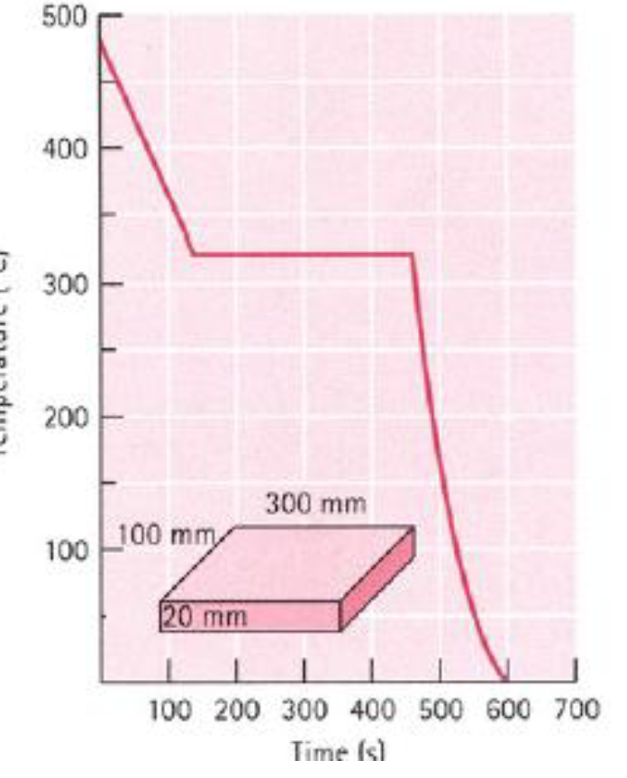 Solved A metal of 100mm x 300mm x 20mm was cast. Considering | Chegg.com