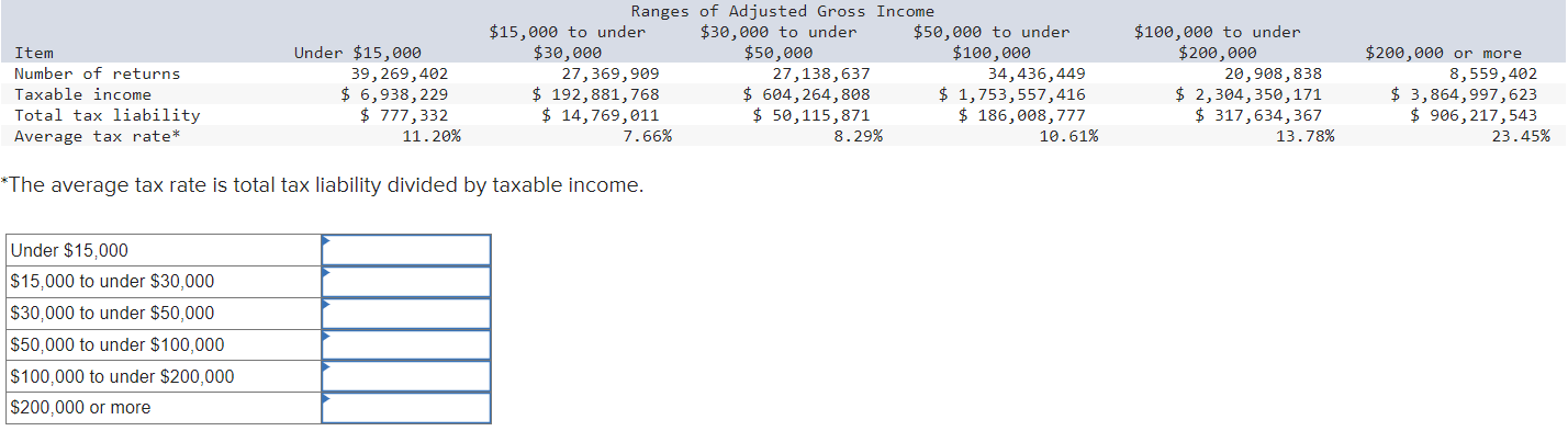 Solved Determine the average amount of taxable income per | Chegg.com