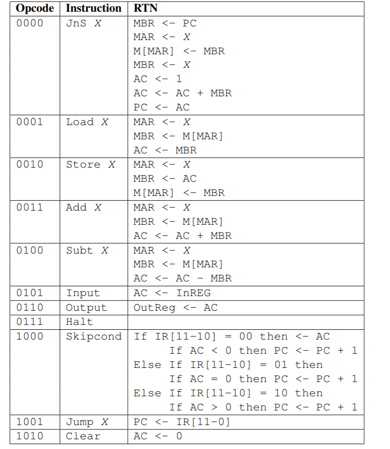 18 pts] Consider the instruction SKIPCOND 800. Review | Chegg.com