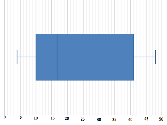 Solved Given the following box plot, the distribution is: | Chegg.com