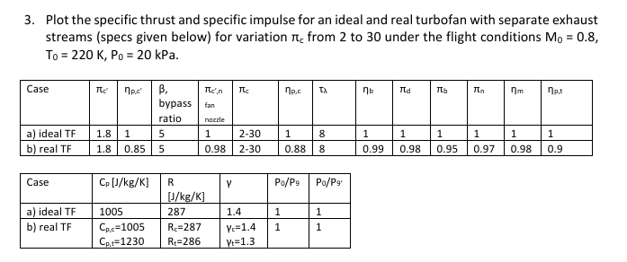 Solved Plot the specific thrust and specific impulse for an | Chegg.com