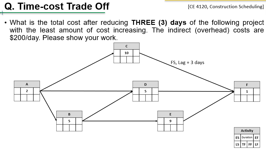 Solved Q. Time-cost Trade Off [CE 4120, Construction | Chegg.com
