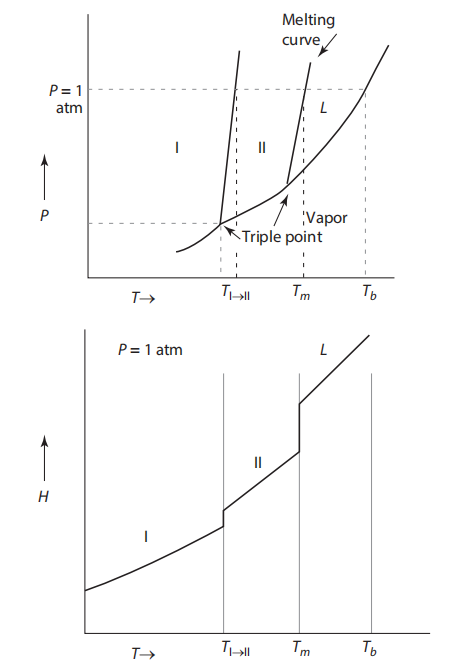 Figure shows a pressure versus temperature phase | Chegg.com