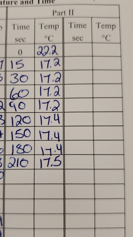 Solved G-15 Part II. Enthalpy of fusion of ice: your graph | Chegg.com