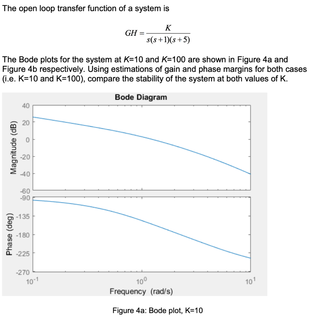 Solved The open loop transfer function of a system is K GH = | Chegg.com