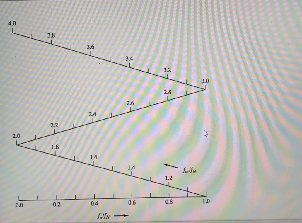 Solved QUESTION 35 The continuous harmonic data signal is | Chegg.com