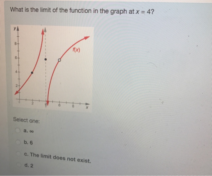 Solved What is the limit of the function in the graph at x = | Chegg.com