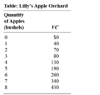 Solved Table: Lilly's Apple Orchard (Table: Lilly's Apple | Chegg.com