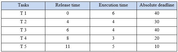 Solved Consider the following set of tasks in a real-time | Chegg.com