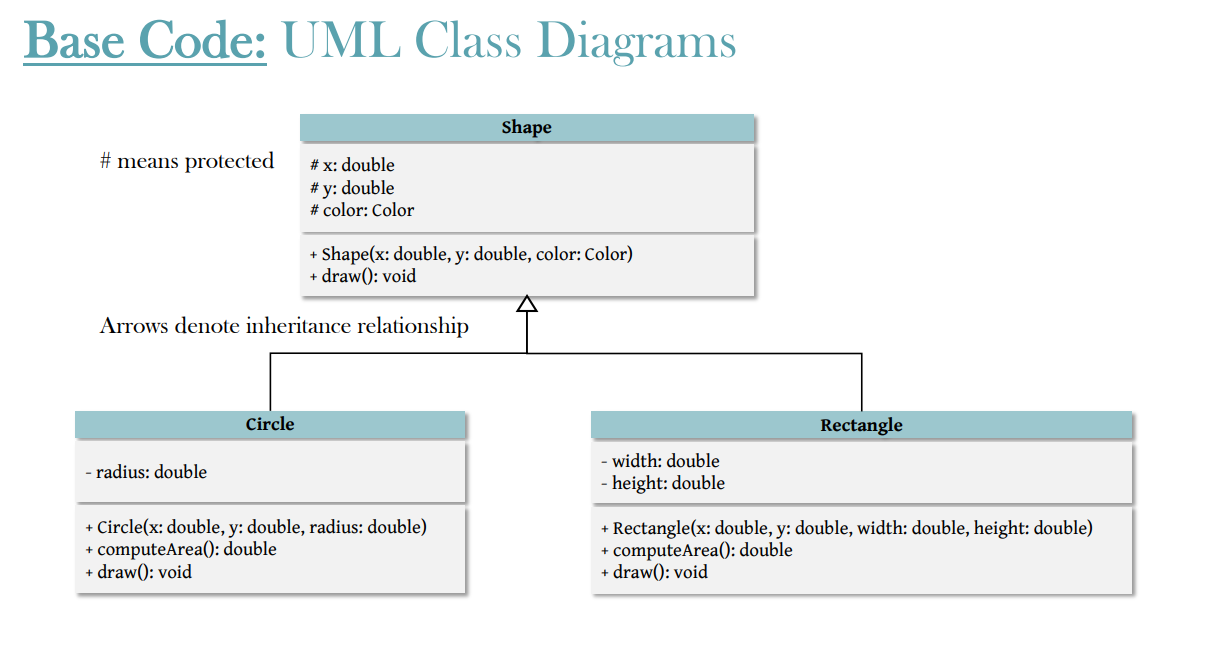Solved Base Code: UML Class Diagrams Shape # means protected | Chegg.com