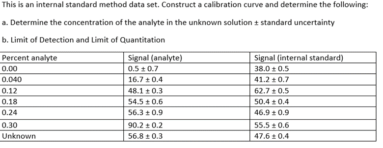 This is an internal standard method data set. | Chegg.com