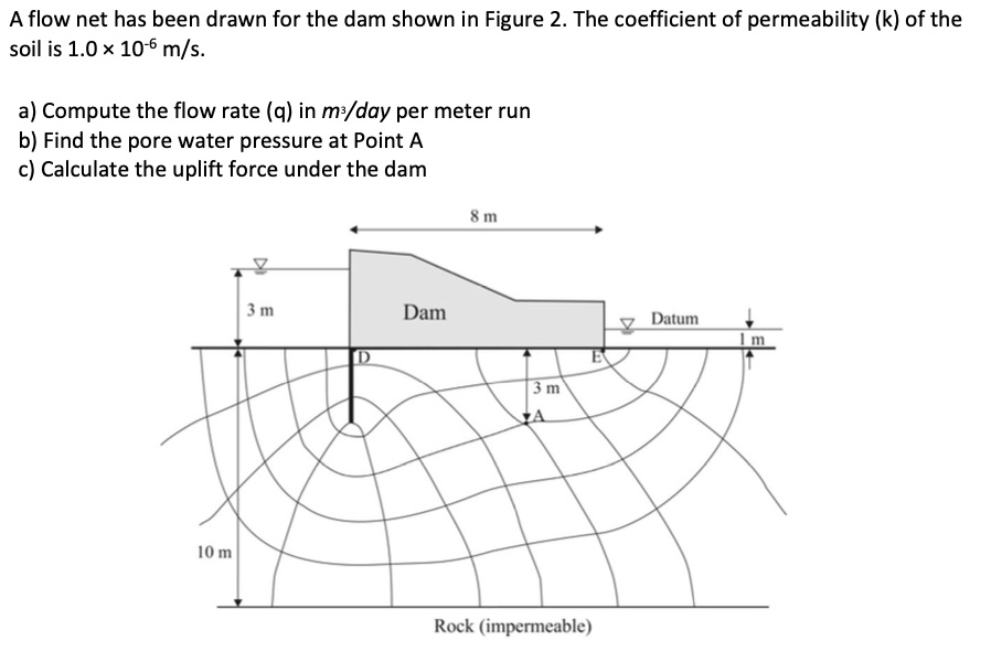 Solved A flow net has been drawn for the dam shown in Figure | Chegg.com