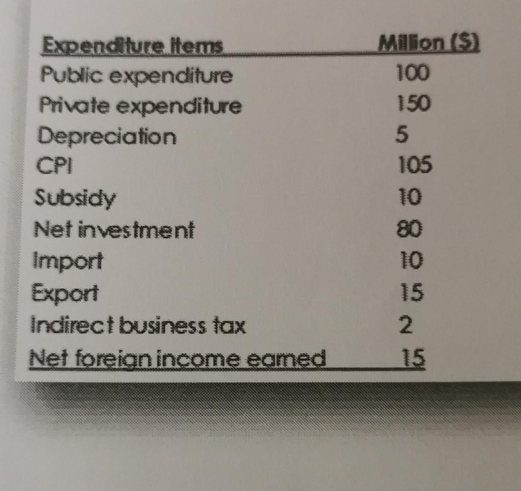 Solved Expenditure Items Public expenditure Private | Chegg.com