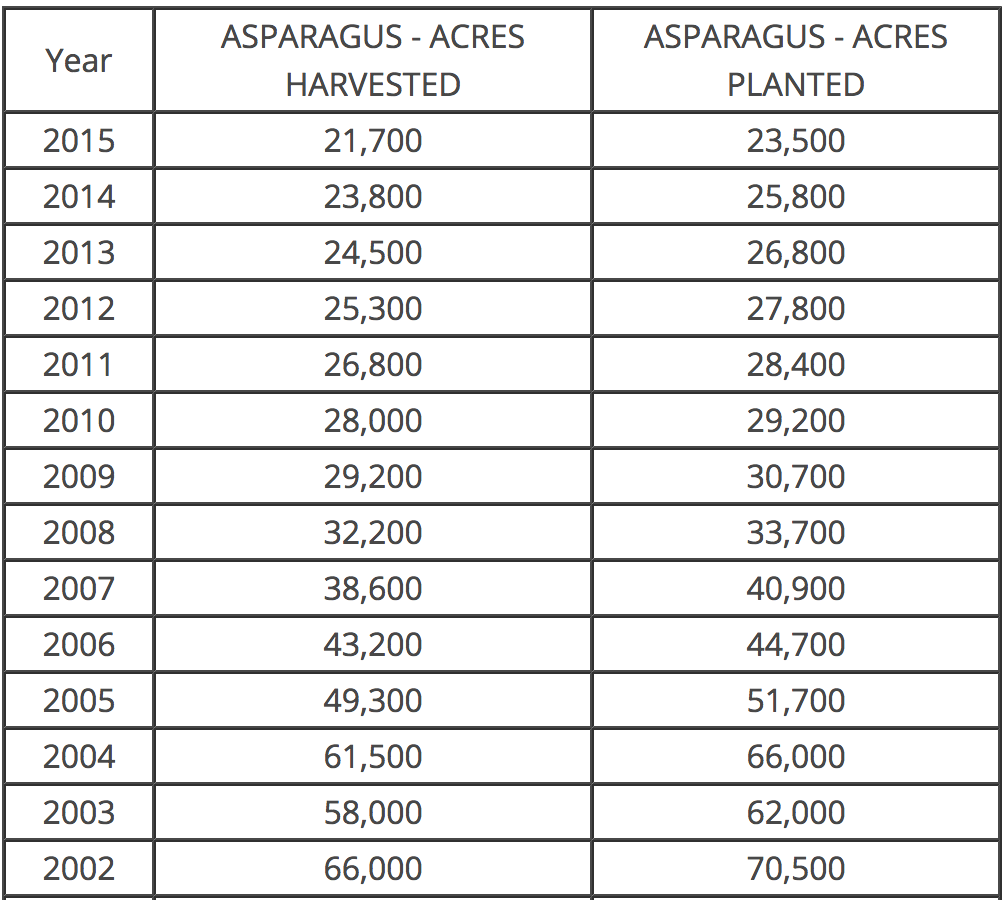 Solved From the data set, use the planting data for the | Chegg.com