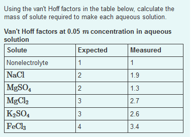Solved Using the van't Hoff factors in the table below, | Chegg.com