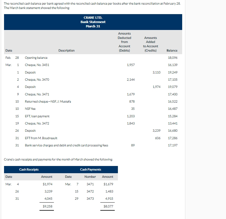 Solved The reconciled cash balance per bank agreed with the | Chegg.com