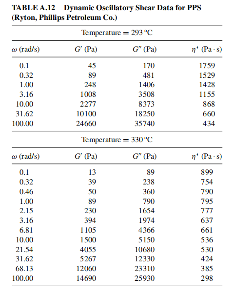 Baird Appendix A.12 has PPS data for 290 oC and | Chegg.com