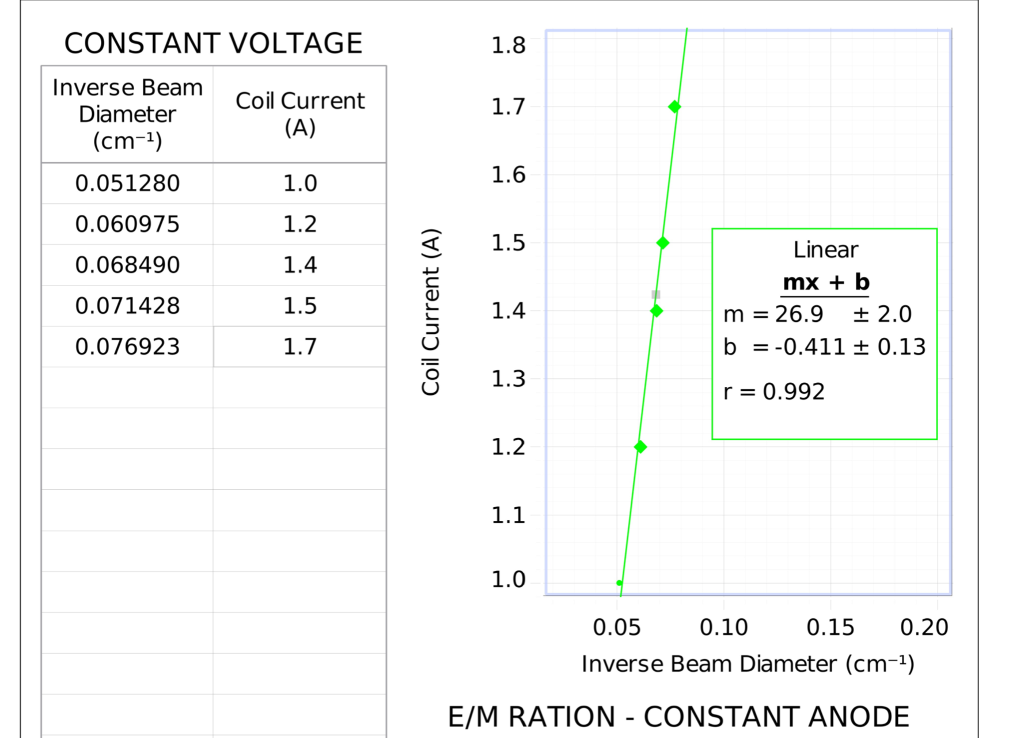 Solved How do I calculate the e/m ratio based off the graph? | Chegg.com