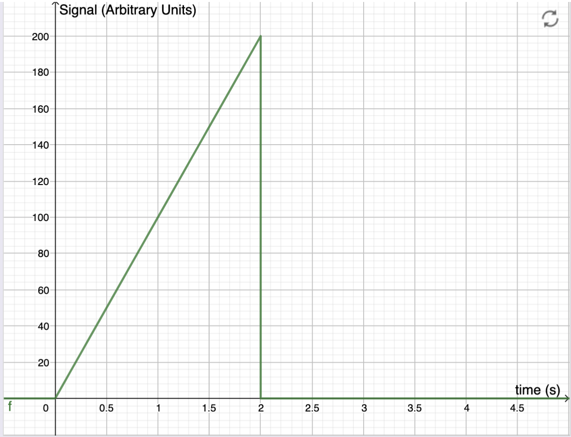 Solved Write the equation for the function of the plot shown | Chegg.com