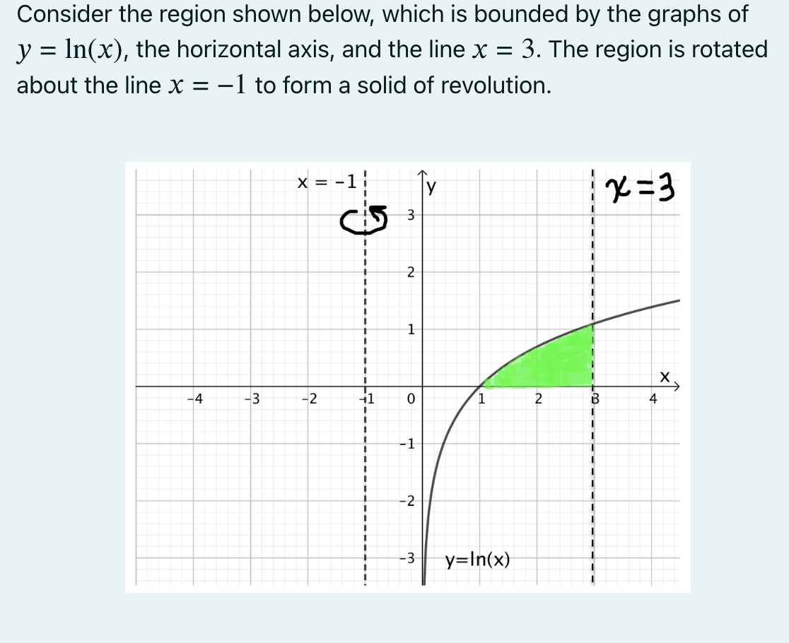 Solved Consider the region shown below, which is bounded by | Chegg.com