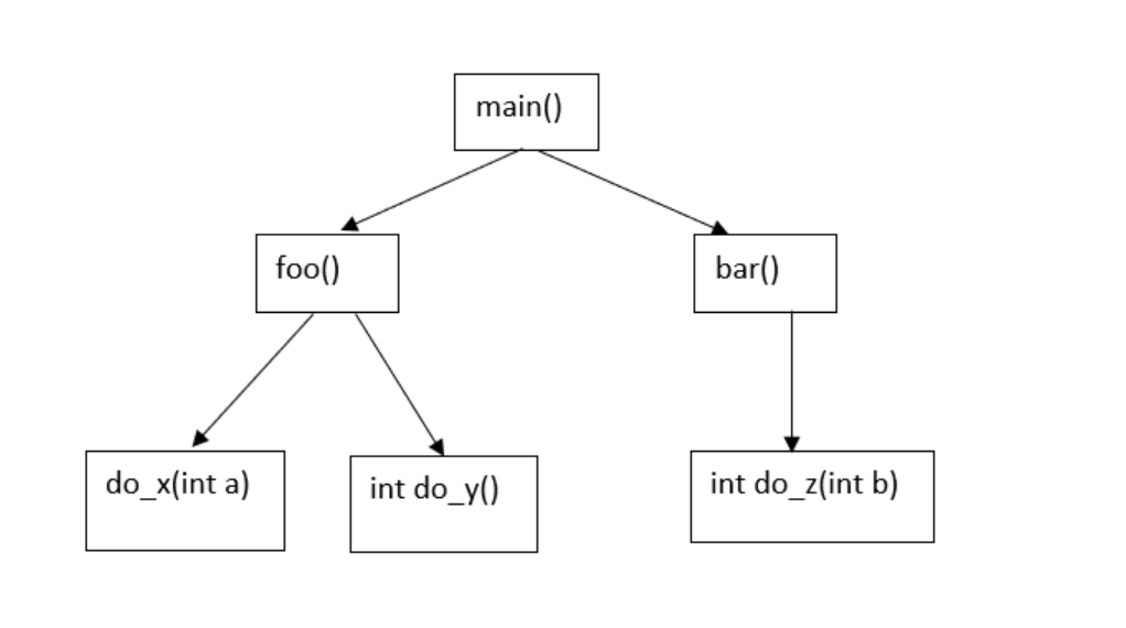 Solved Given the following code calling dependencies, | Chegg.com