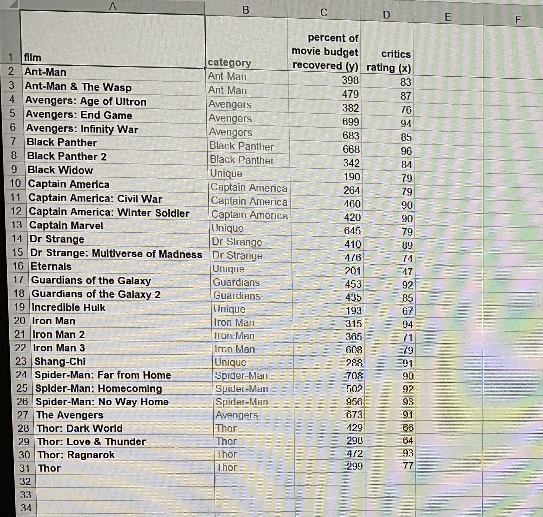 Solved \begin{tabular}{|c|c|c|} \hline category & | Chegg.com