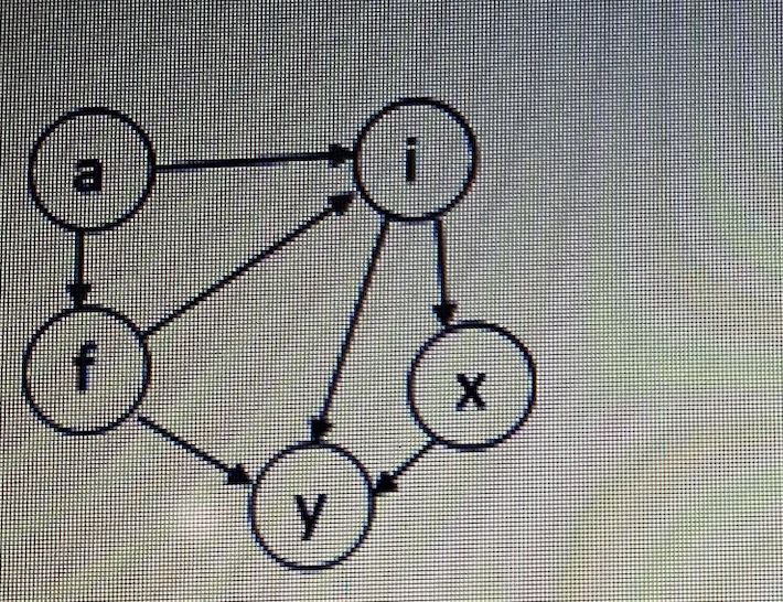 Solved Given the graph, do the topological sort, complete | Chegg.com