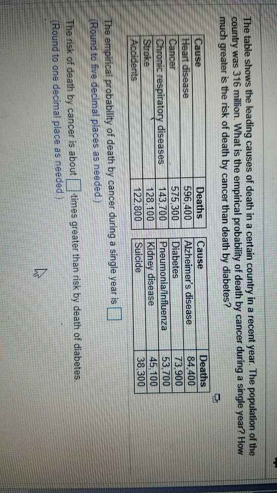 Solved The table shows the leading causes of death in a | Chegg.com