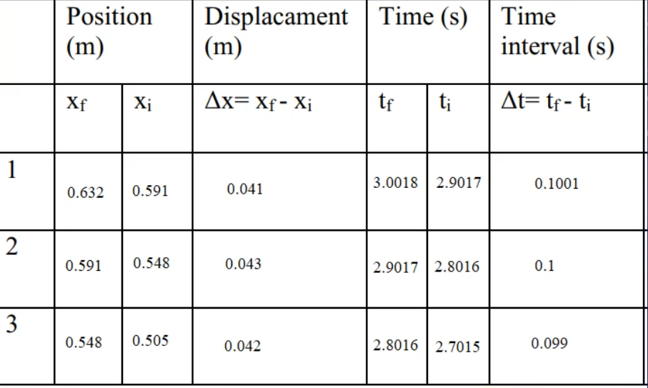 Solved Position (m) Displacement Time(s) Time Velocity (m) | Chegg.com