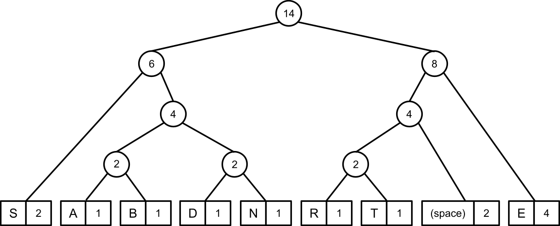 Solved What Is The Huffman Code For Space What Is The