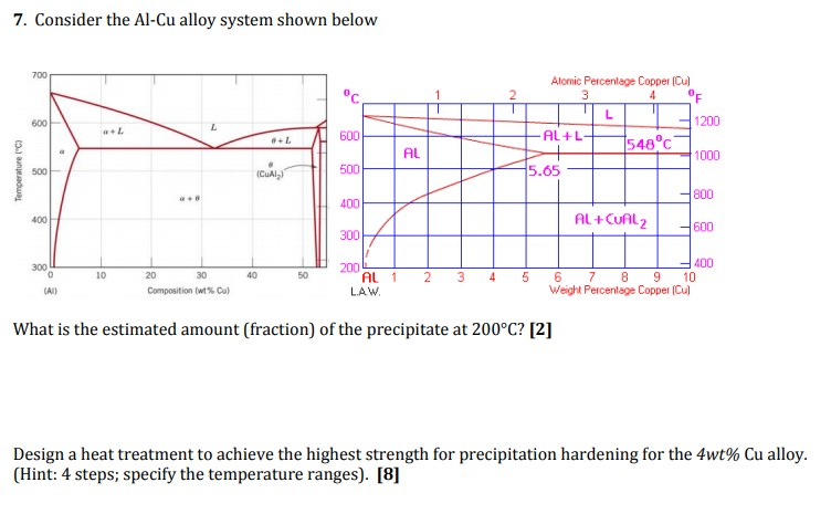 7. Consider the Al-Cu alloy system shown below Alomic | Chegg.com