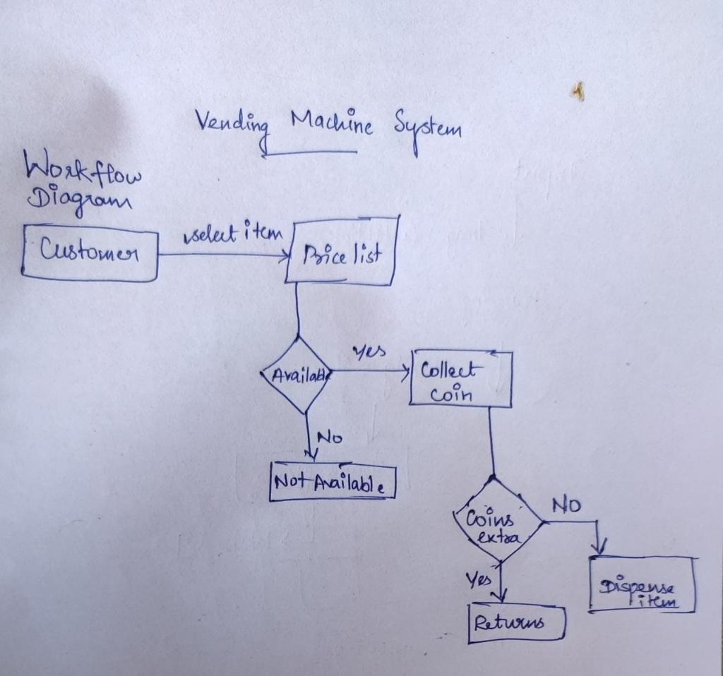 Solved 4 Vending Machine System Work flow Diagram Customer | Chegg.com