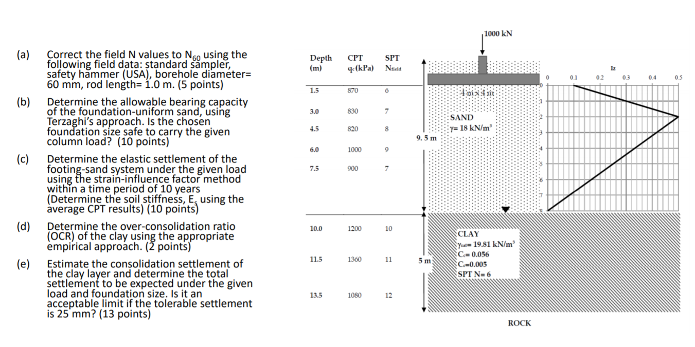 (a) Correct the field N values to N60 using the | Chegg.com