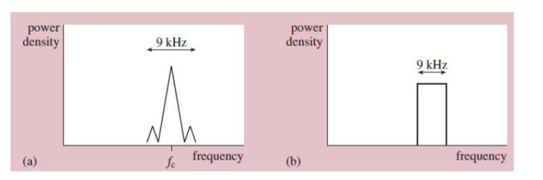 Solved a. How does OFDM increase the spectral efficiency | Chegg.com