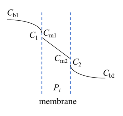 Solved For the flow of a fluid over a flat membrane with | Chegg.com