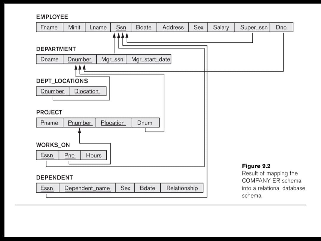 Solved ERD to the relational mapping of this diagram(map | Chegg.com