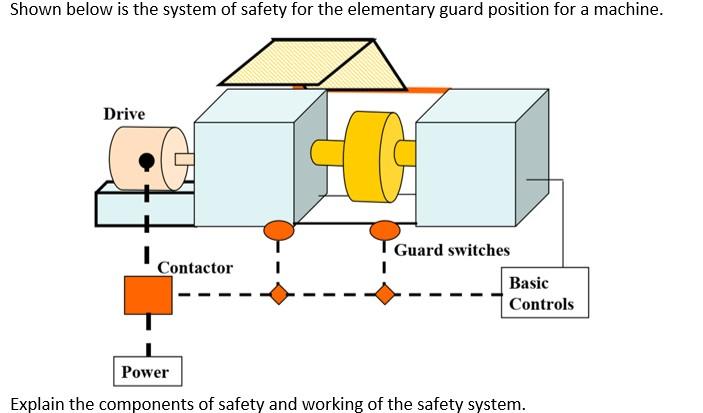 Solved Shown below is the system of safety for the | Chegg.com