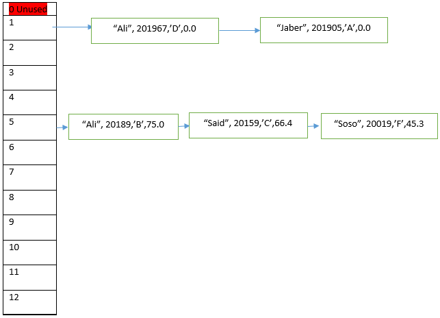 Solved (Data Structures) Using C++, please the following: A | Chegg.com