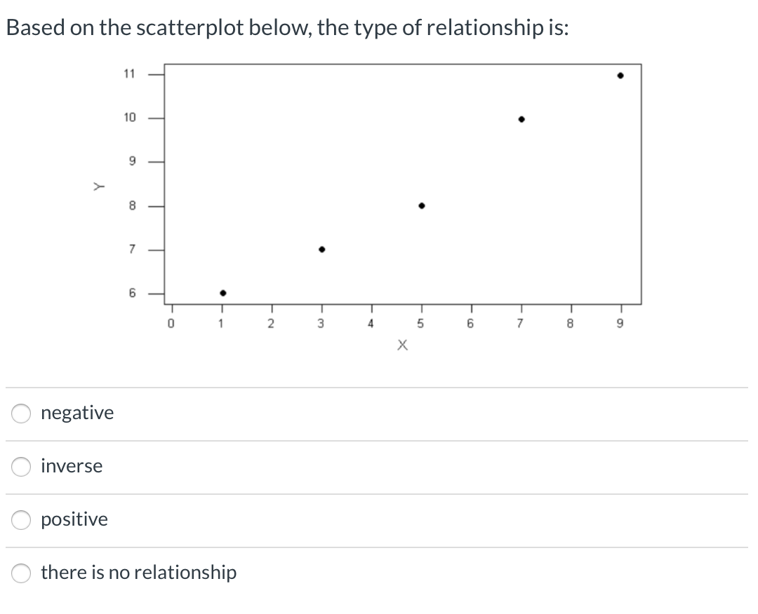 Solved Based on the scatterplot below, the type of | Chegg.com