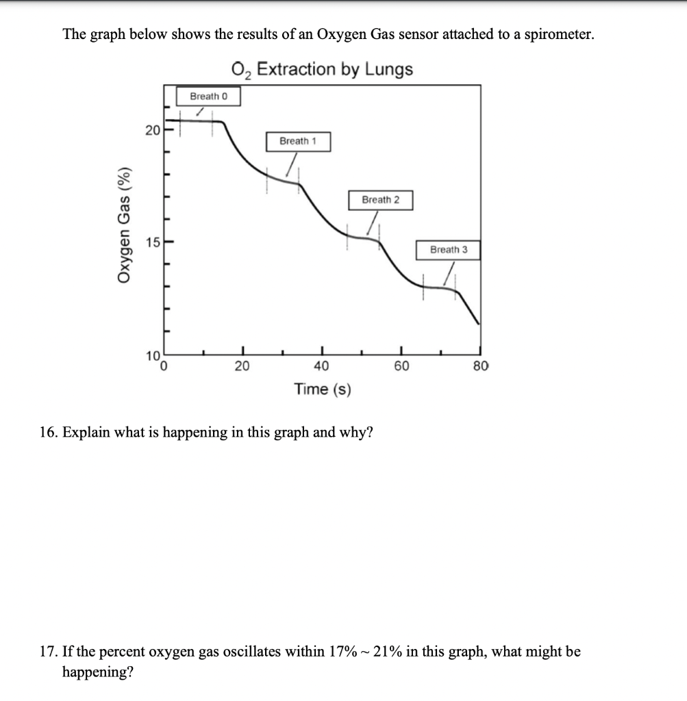 Solved The graph below shows the results of an Oxygen Gas | Chegg.com