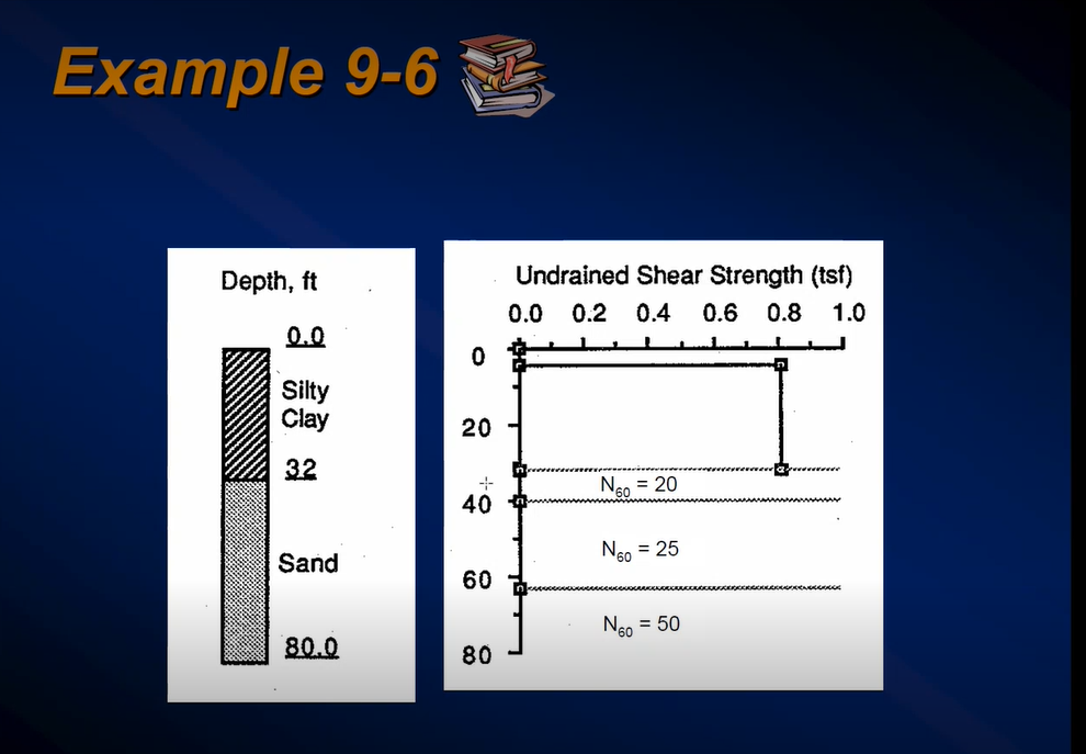 Solved Example 9-6 Depth, ft Undrained Shear Strength (tsf) | Chegg.com