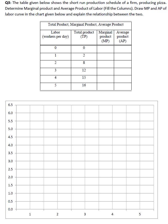 Solved Q3: The table given below shows the short run | Chegg.com