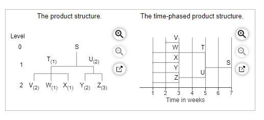 Solved The product structure. The time-phased product | Chegg.com
