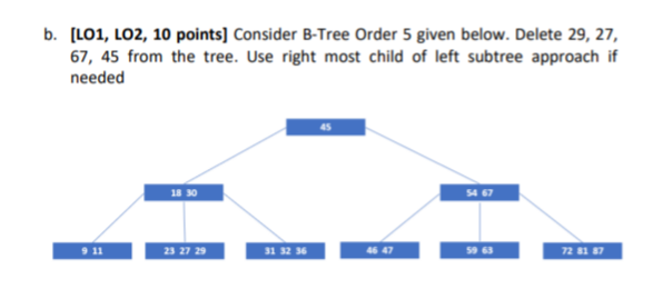 Solved b. [LO1, LO2, 10 points] Consider B-Tree Order 5 | Chegg.com