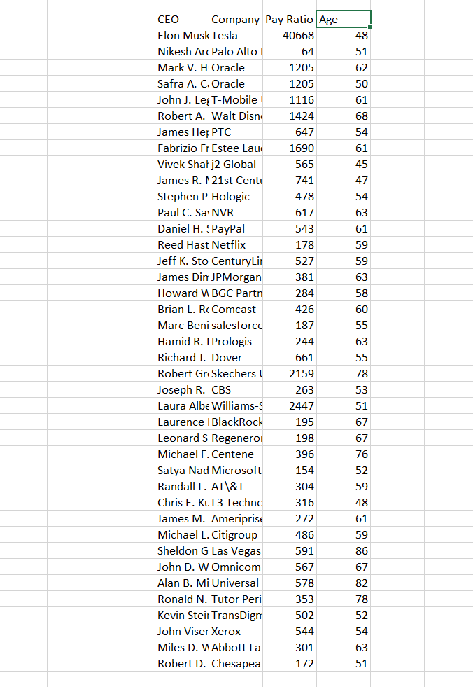 Solved The accompanying table has data on 40 CEOs from 24/7 | Chegg.com