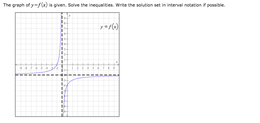 Solved The graph of y=f(x) is given. Solve the inequalities. | Chegg.com