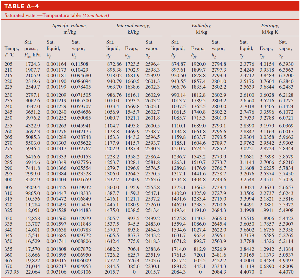 Solved Remaining tables found in table A-5 & A-6Please show | Chegg.com