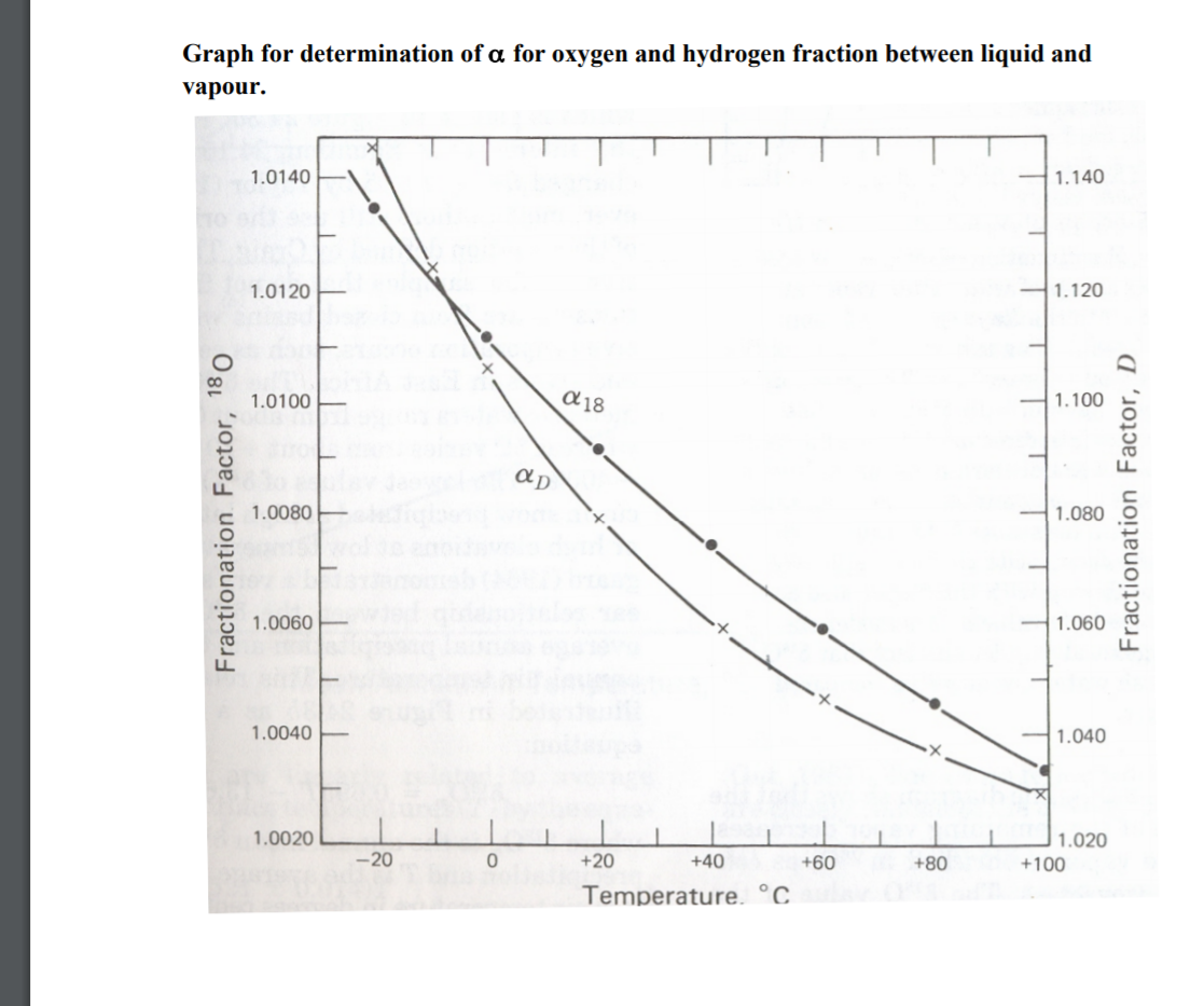 1.) a) Calculate the permil difference in liquid and | Chegg.com